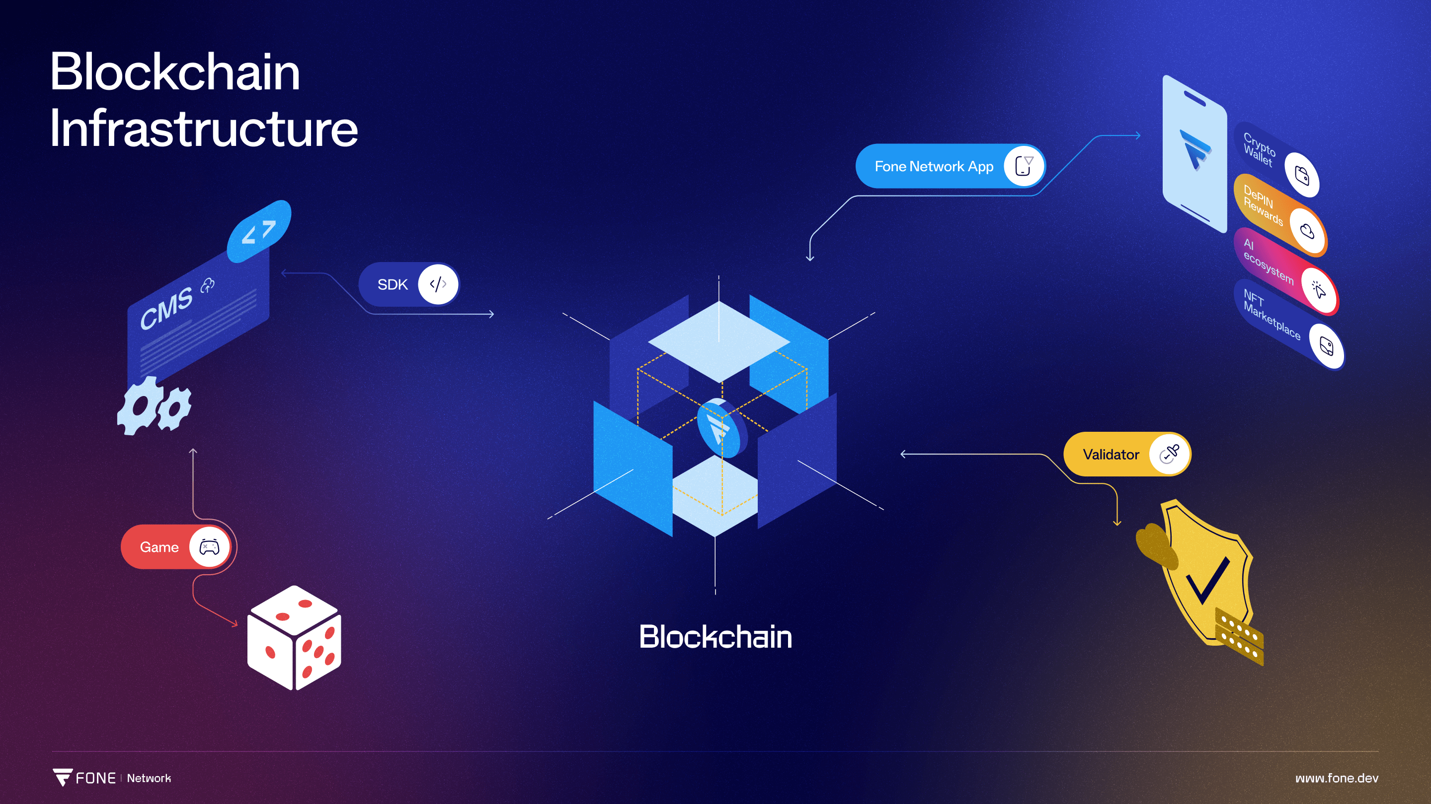 Fone Network: Mobile Blockchain & Cryptocurrency Platform | Accessible ...